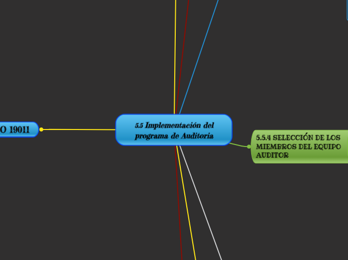 5.5 Implementación del programa de Auditor...- Mind Map